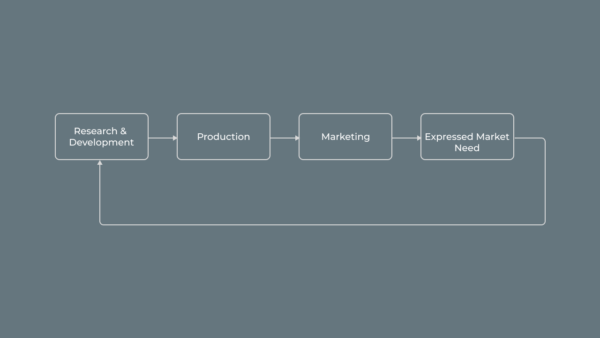 What is Market Pull? Some Proven Examples