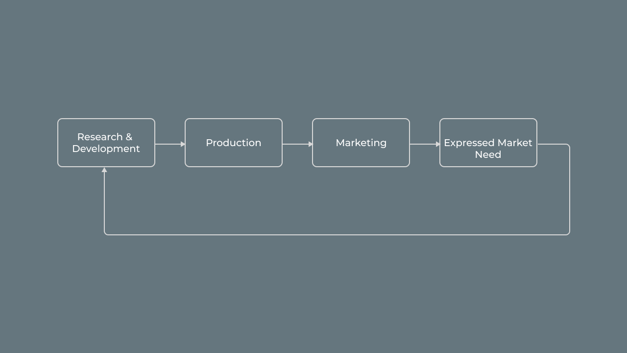 What is Market Pull? Some Proven Examples